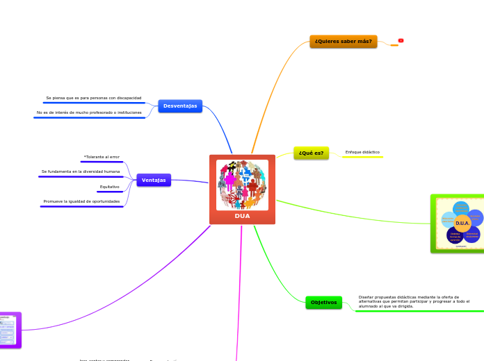DUA - Mind Map